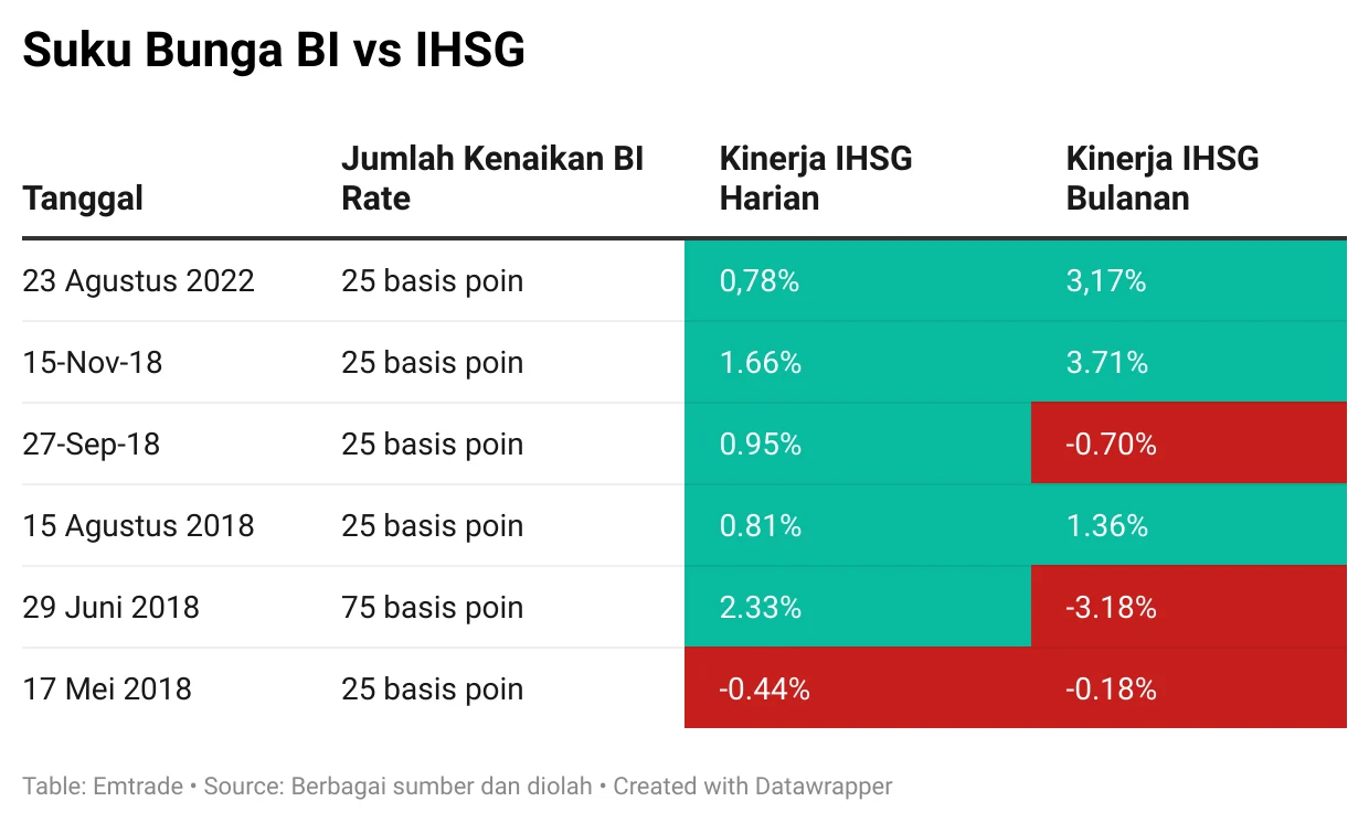 IHSG Meroket 7,5% Didorong Rencana Buyback BUMN Dan Kenaikan Suku Bunga ...